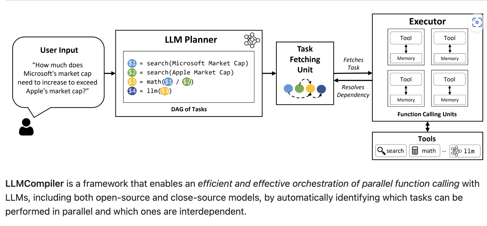 LLMCompiler - LangChain 中文